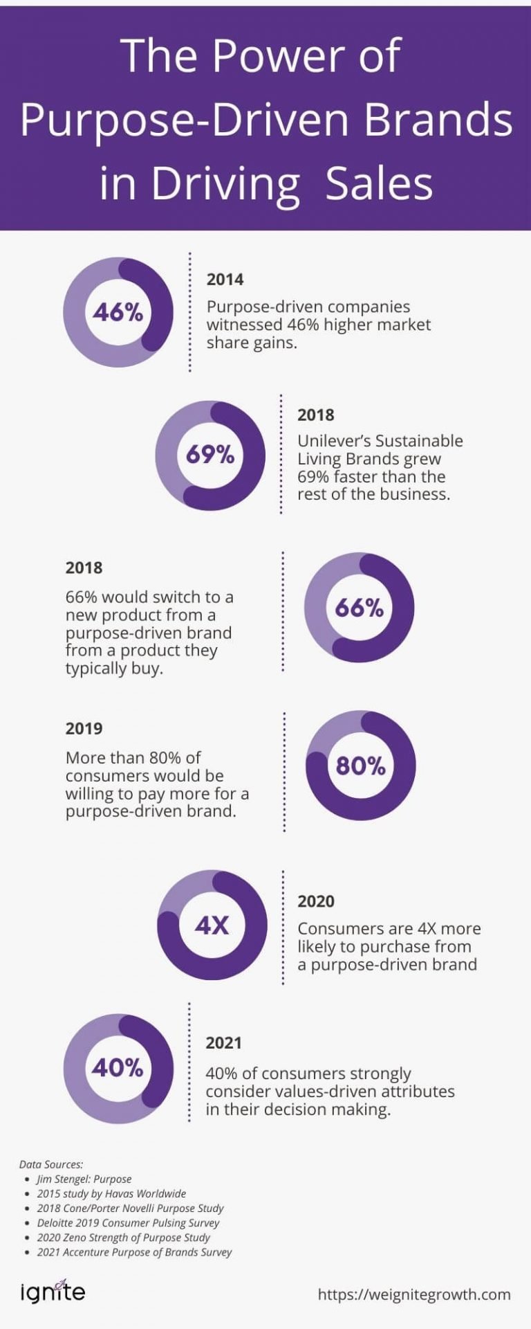 How Purpose-Driven Brands Drive Sales and Tips to Create a Strong Brand ...