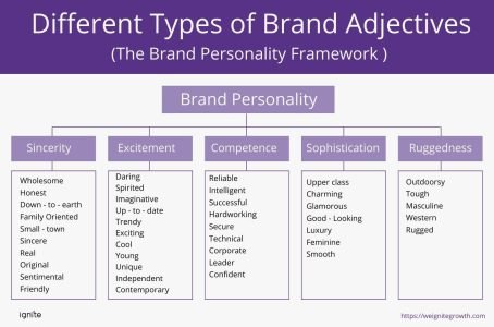 5 Powerful Sets of Brand Adjectives & 160+ Words For Your Business